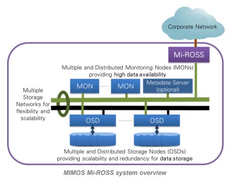 MIMOS Reliable Object Storage System (Mi-ROSS) - MIMOS Berhad