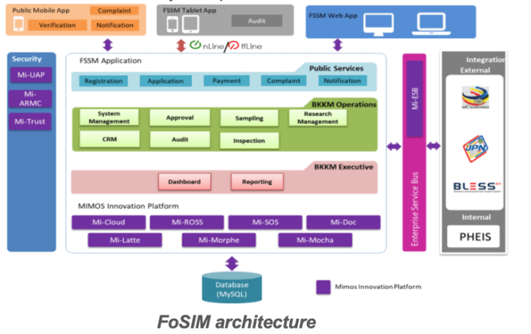 Food Safety Information System of Malaysia (FoSIM) - MIMOS Berhad